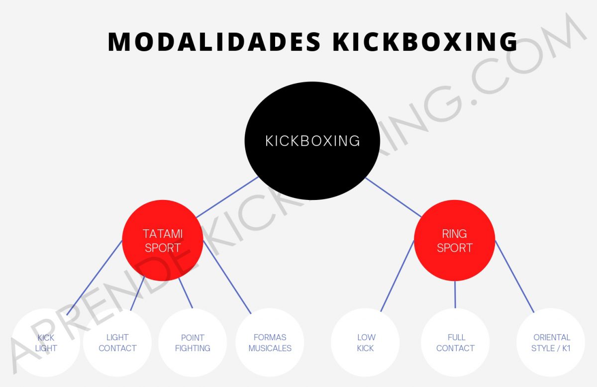 Las 7 Modalidades del Kickboxing: Guía Esencial